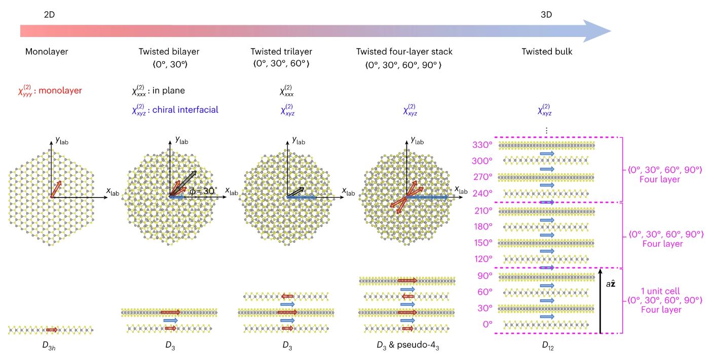 MURI Seminar 02/06/2024: Three-dimensional nonlinear optical materials ...