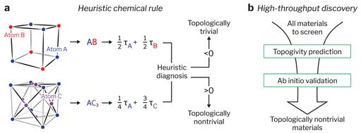MURI Seminar 09/06/2022: Topogivity: A Machine-Learned Chemical Rule ...